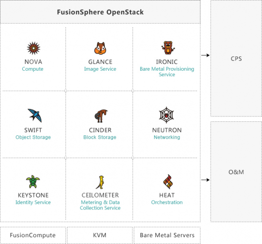 FusionSphere - Informology